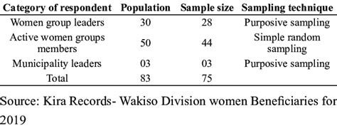 Sample Size Selection And Distribution Download Scientific Diagram