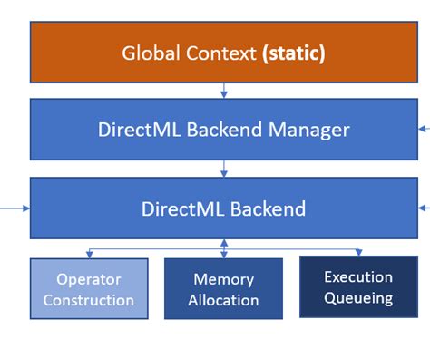 Pytorch Direct Ml For Non Nvidia Gpus On Windows Deep Learning Fast Ai Course Forums