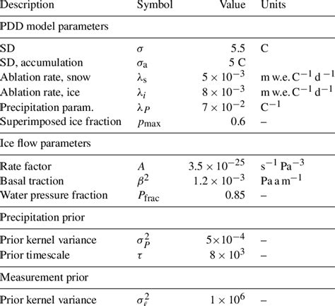 summary of primary model parameters used in this work default values