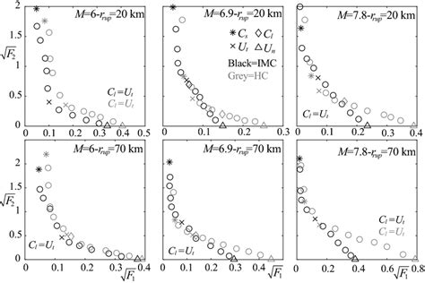 Pareto Fronts For The Stochastic Ground Motion Modification For Imc Download Scientific Diagram