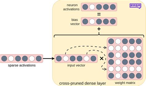 learn how to use pruning to speed up bert the rasa blog rasa