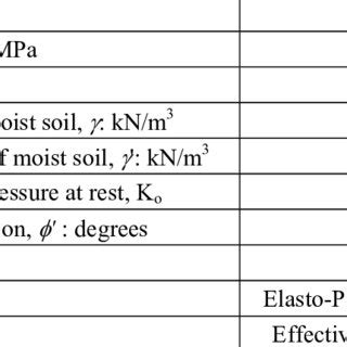 Soil Material Parameters Used In The Finite Element Analyses Download Table