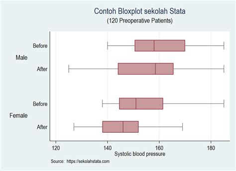 Cara Membuat Boxplot Menggunakan Twoway Graphs Di Stata Pengantar