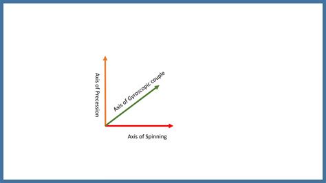 5 1 Gyroscope Introduction Pptx