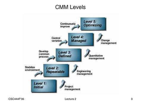 Ppt Csc444 Software Engineering Powerpoint Presentation Free Download Id 3499446