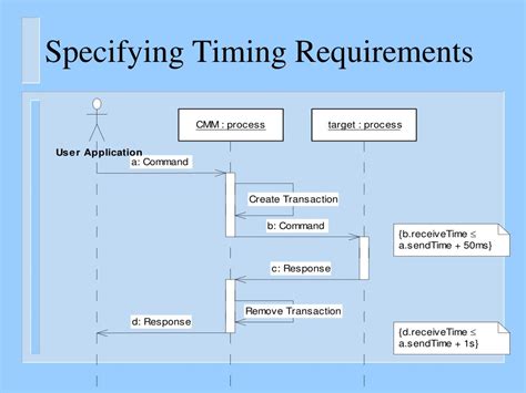Ppt Uml Diagrams Sequence Diagrams The Requirements Model And The Dynamic Analysis Model