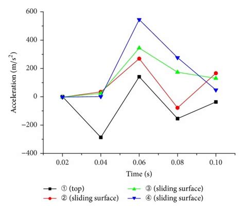 Points ①~④ Acceleration Versus Time Download Scientific Diagram