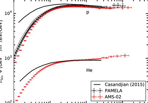 the proton and helium cr fluxes as derived in [2] solid lines along