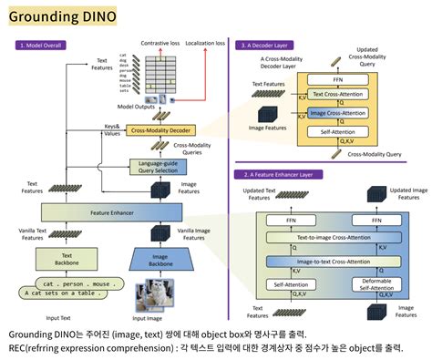 Grounding DINO Marrying DINO With Grounded Pre Training For Open Set Object Detection