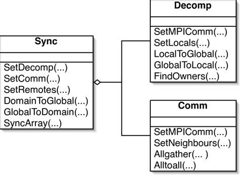 Uml Class Diagram Showing The Relationships Between Lower Level Download Scientific Diagram