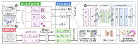 rapid seg range aware pointwise distance distribution networks for 3d