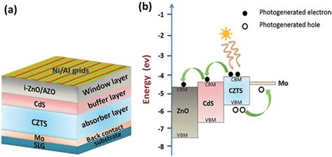 A Basic Structure Of Czts Solar Cell With Different Layers The Download Scientific Diagram