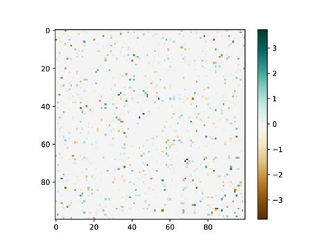 Figure B1 Colormap Representing A Randomly Generated Sparse Hermitian