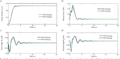 Figure 7 From Design Of Simultaneous Input Shaping Based Sirms Fuzzy Control For Double Pendulum