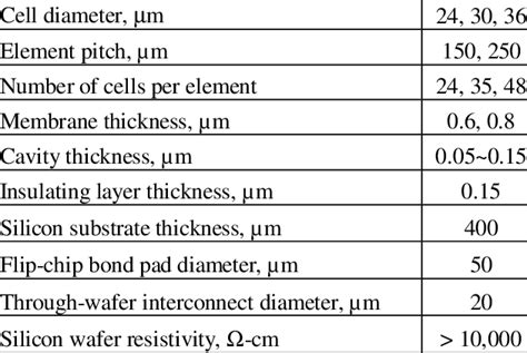 Key Process Parameters Download Table