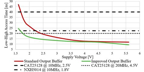 SPI Interface Low High Access Time Vs Supply Voltage Comparison Download Scientific Diagram