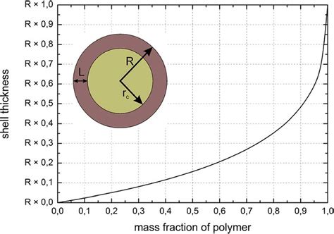 Dependence Of The Particle Shell Thickness On The Mass Fraction Of The Download Scientific
