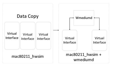 data transmission in mac80211 hwsim and w mediumd download scientific