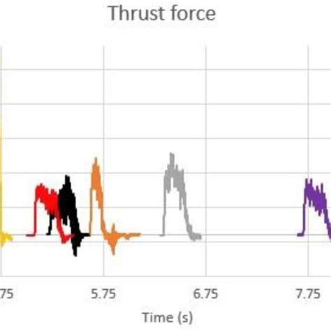 Thrust Force Graph Of The Drilled Holes Download Scientific Diagram