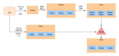 数仓学习几种常见的数据同步方式 阿里云开发者社区