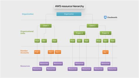 Aws Resource Hierarchy Organizational Units Explained 2024