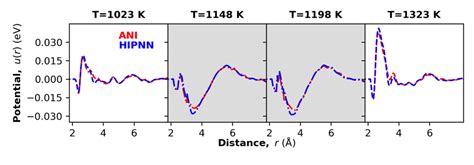 Similar Corrective Potentials Are Learned For Two Distinct Neural