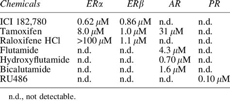 IC Values Of Antagonists In Yeast Reporter Gene Assays For Sex Download Scientific Diagram