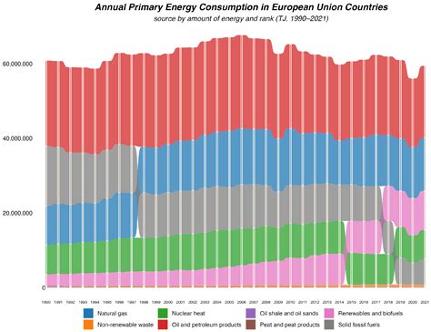 Energies Free Full Text Primary Energy Consumption Patterns In Selected European Countries