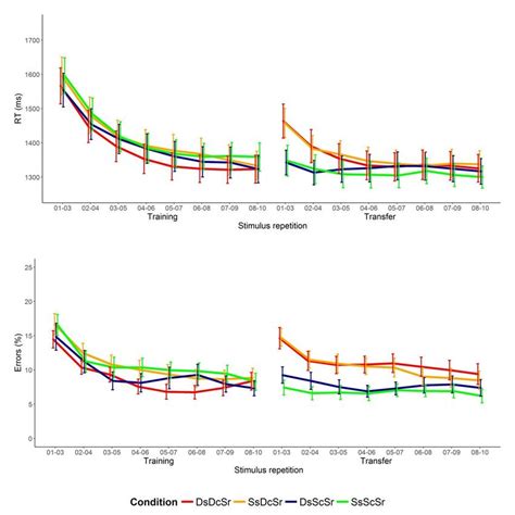 Mean Rts Top And Errors Bottom From The Training And Transfer Download Scientific Diagram