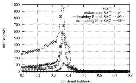 Average CPU Time In Milliseconds For Download Scientific Diagram