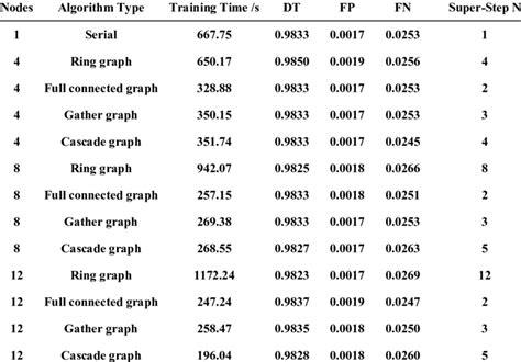 Performances Of Training Set Dataset Sseconds Download Scientific