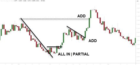 Perfecting Entry And Exit Timing A Guide To Forex Position Scaling Forex Trading Strategies