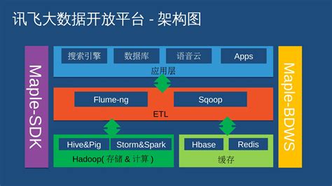以hadoop为核心的大数据开放平台建