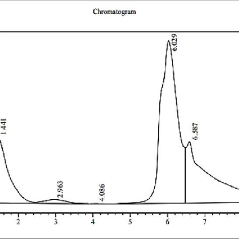 Chart Of Hplc High Performance Liquid Chromatography After Elicitation