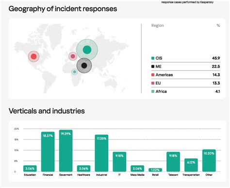 Incident Response 2022 Report By Kaspersky Ciso2ciso Com And Cyber