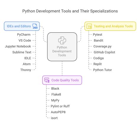 20 Instruments For Writing Higher Python Code Codesanitize