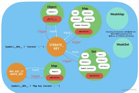 Vue3源码阅读——响应式是如何实现的（track Trigger篇）前言 本文属于笔者vue3源码阅读系列第五篇文 掘金