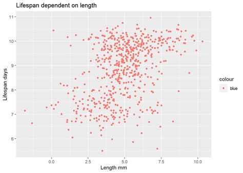 Visualizing Using Data And Aes Learn Adventurously