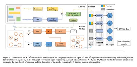 Information Extraction From Scanned Receipts Fine Tuning Layoutlm On Sroie Layoutlmsroie