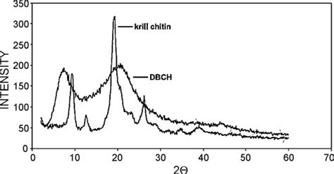 Waxs Diffraction Pattern Of Dbch And Krill Chitin Fibers Reproduced Download Scientific