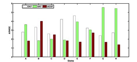 Performance Comparison Of Ekf Ukf And Ugsf In Reactor 5 Conclusions Download Scientific