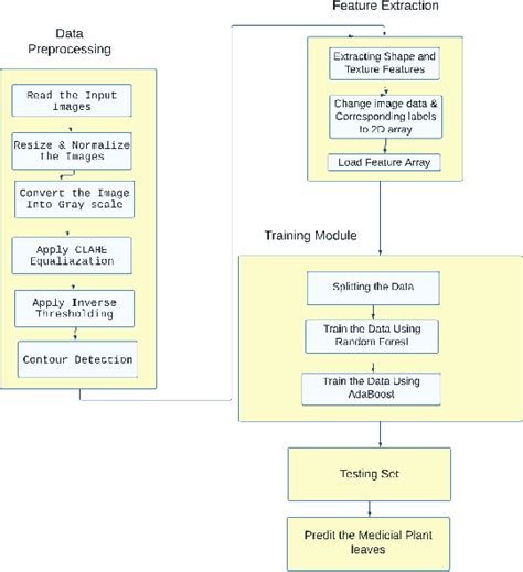 Figure 1 From Medicinal Leaves Classification Using Random Forest And Adaboost Semantic Scholar