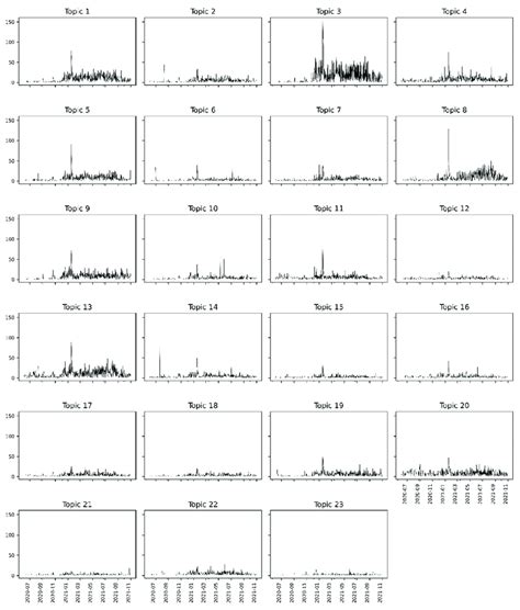 Timeline For Each Extracted Topic Counting The Number Of Tweets Per