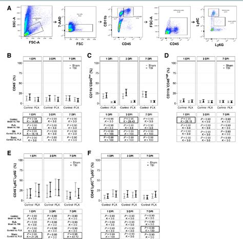 Figure 1 From Colony Stimulating Factor 1 Receptor Inhibition Transiently Attenuated The