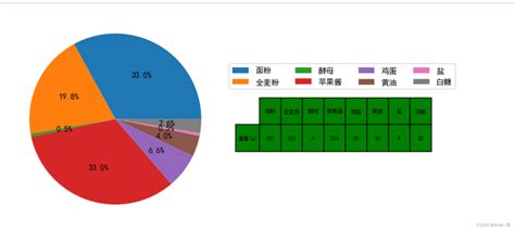 图表辅助元素的定制（下）——添加表格 3添加自定义样式的表格 实例6 果酱面包配料比例 csdn博客