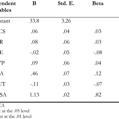 The Findings Of Multiple Regression Analysis Regarding The Prediction