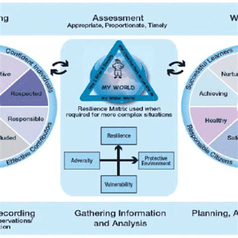Girfec National Practice Model 9 Download Scientific Diagram