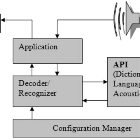 Speech Recognition Framework Download Scientific Diagram