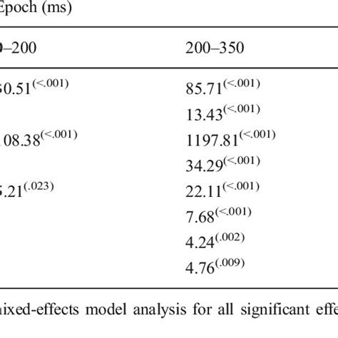 Outcomes Of Mixed Effects Models Analysis Download Table
