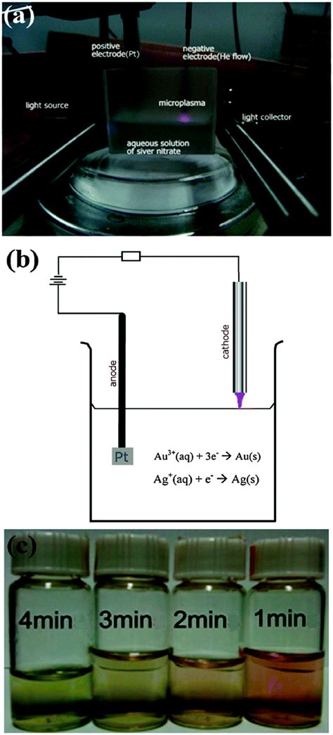 Microplasma Chemical Synthesis And Tunable Real Time Plasmonic